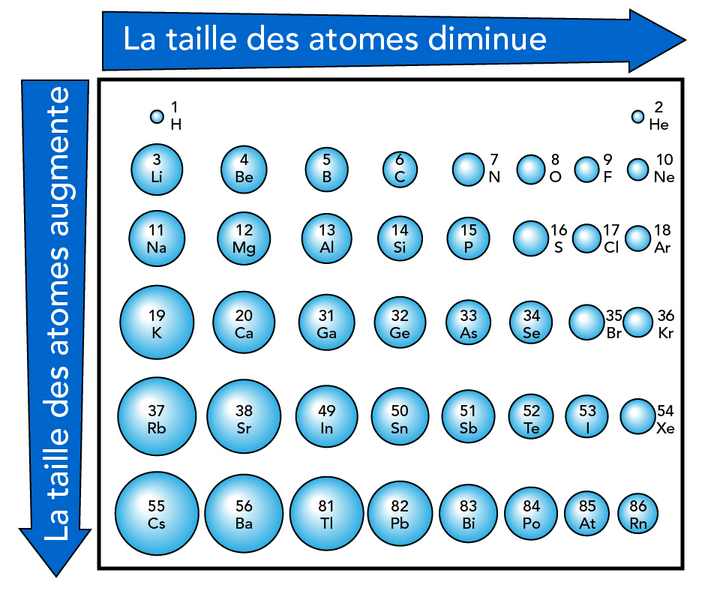 Introduction au tableau périodique des éléments - Parlons sciences