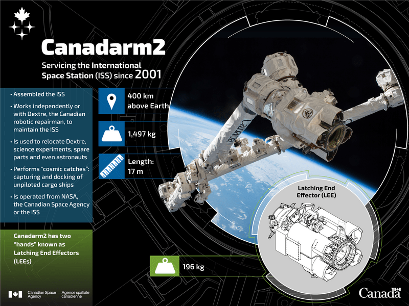 Canadian Robotics in Space - Let's Talk Science