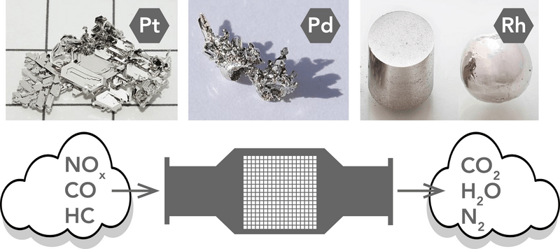 Catalytic Converters - Let's Talk Science