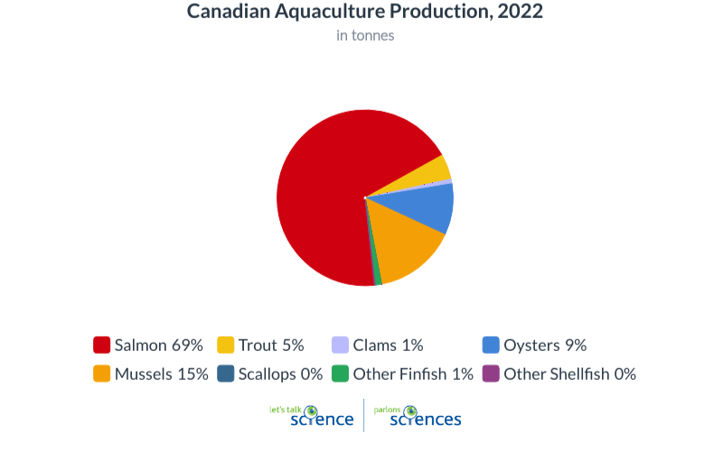 Farmed Salmon vs. Wild Salmon - Let's Talk Science