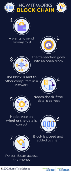 What is Blockchain and Why Does it Matter? - Let's Talk Science