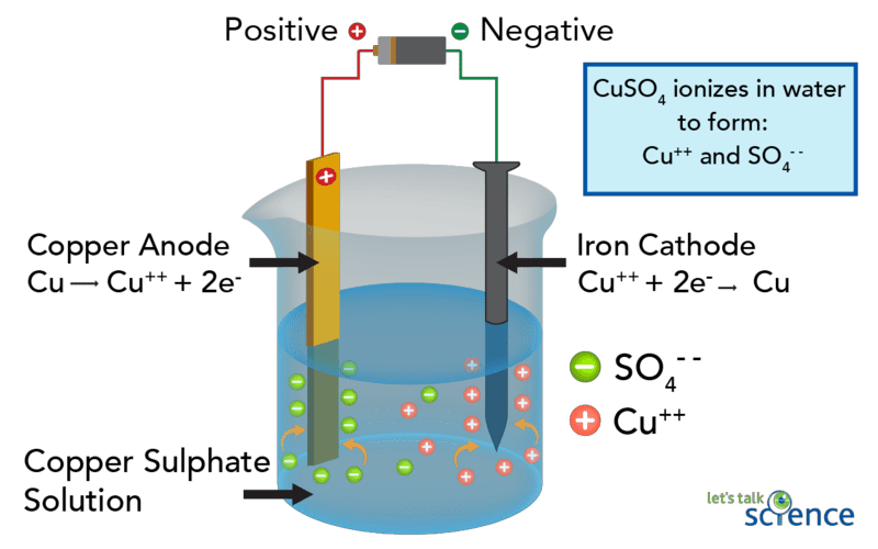 Chemical Reactions: Conditions & Speeds - Let's Talk Science