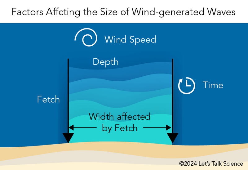 Waves, Tides and Tsunamis - Let's Talk Science