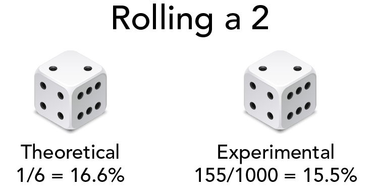 How Likely Is It? - Let's Talk Science