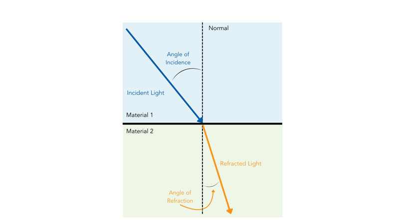 Reflection and Refraction - Let's Talk Science
