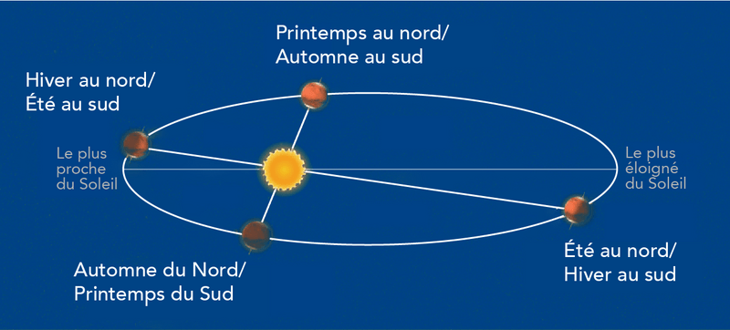 La lumière sur Mars - Parlons sciences